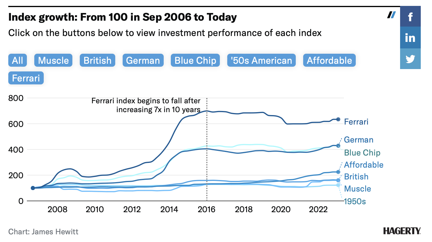 Hagerty's Collector Car Indexes Point To A Stabilizing Market ...