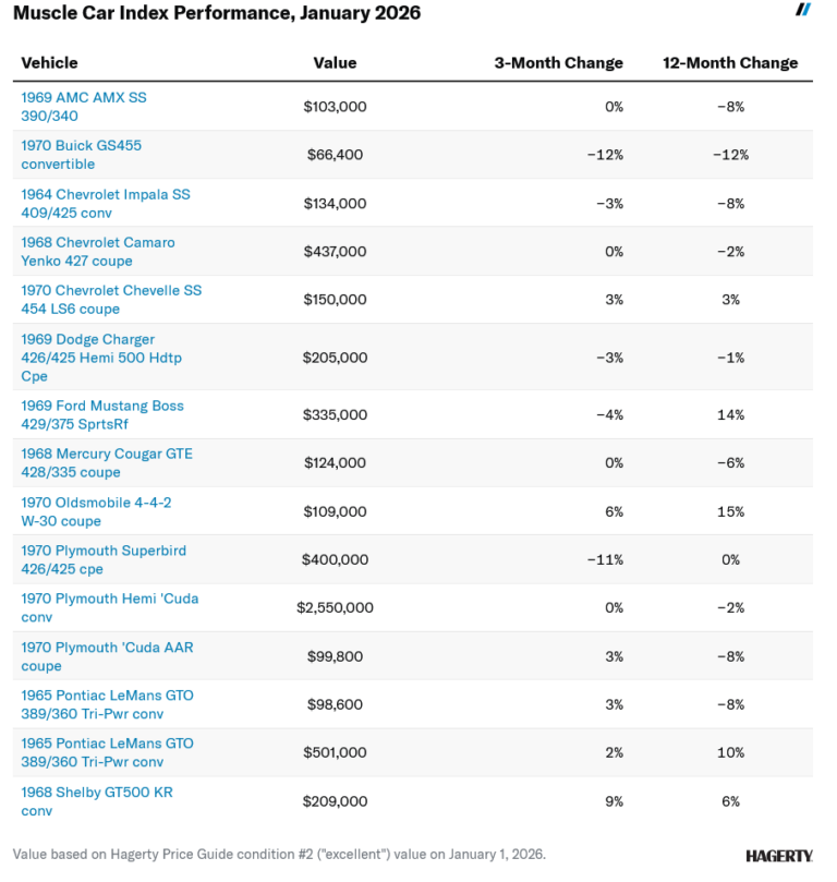 Hagerty Indexes Reveal A Mixed Market - collectorscarworld